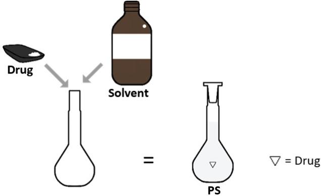 How to dilute and prepare standard