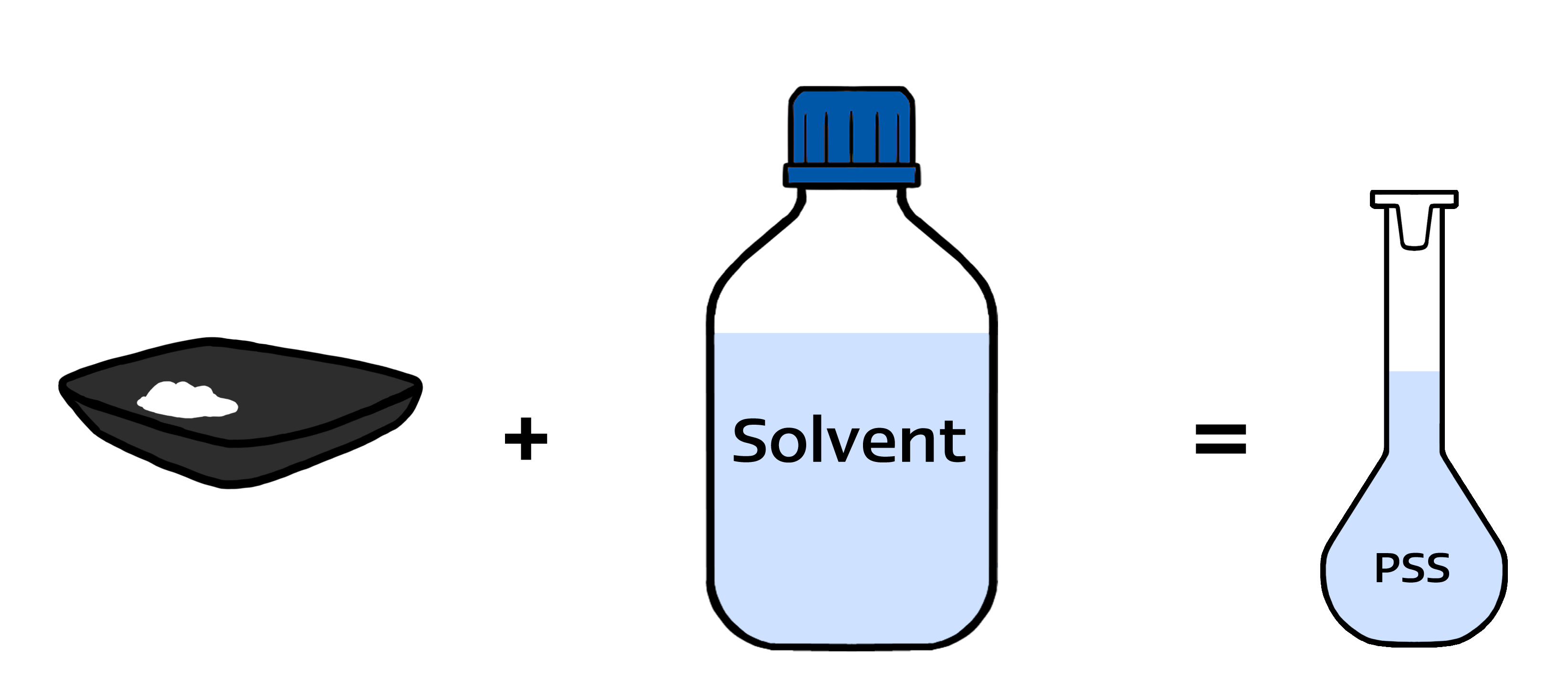 How to dilute and prepare standard solutions